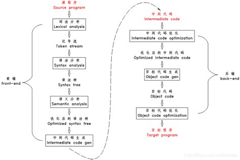 使用flexandbison创建新的编程语言如何用 Flex Bison 开发新语言 Csdn博客 使用flexandbison创建新的编程语言如何用 Flex Bison 开发新语言 Csdn博客