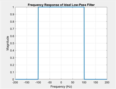 Ideal Low Pass Filter Shifted Is Still Ideal Low Pass Filter Electrical Engineering Stack