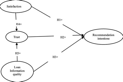 Conceptual Framework And Hypotheses Download Scientific Diagram