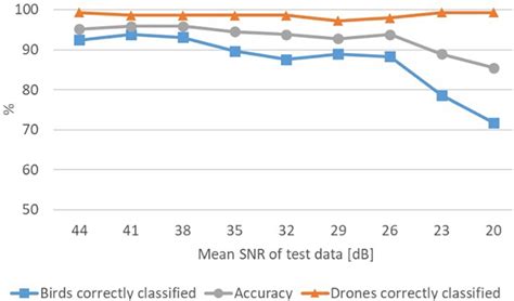 Classification Accuracy As A Function Of Test Snr When Each Snr Bin Is