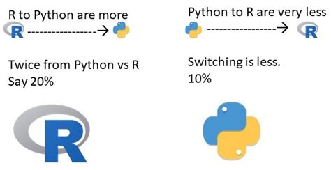 R Vs Python For Machine Learning