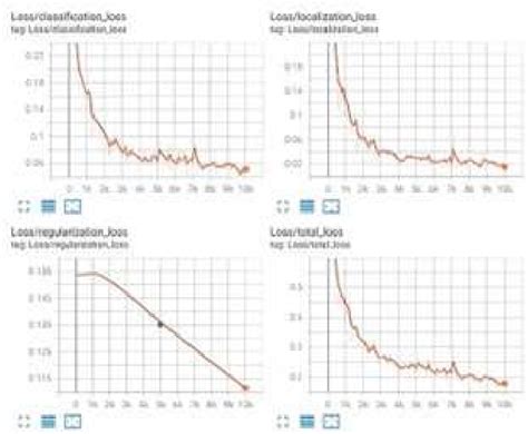 Figure 8 From Enhancing Fire Detection Comparison Using Yolov5 Mobile Net Ssd And Custom Cnn