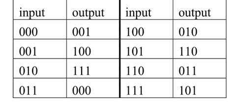 use the 3 bit block cipher in the table below to