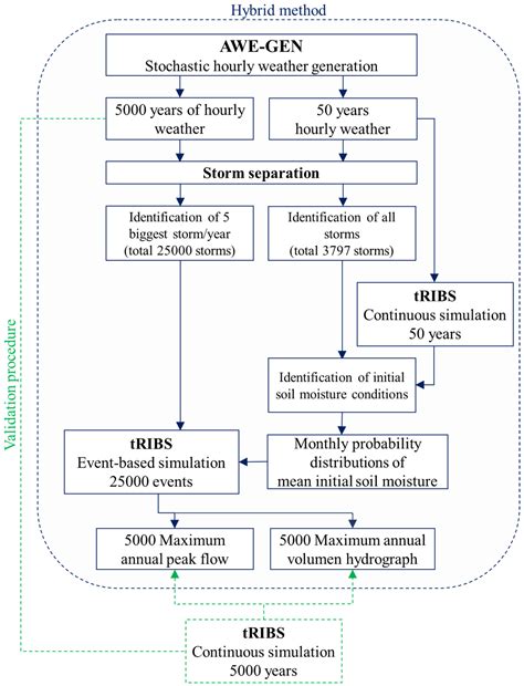 Stochastic Hybrid Event Based And Continuous Approach To Derive Flood Frequency Curve