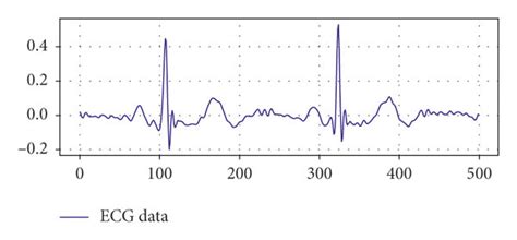 The Ecg Signal With And Without Noise Removal A And B Original
