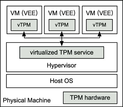 A Typical Scenario Of Tpm Sharing In Virtualization Environment Download Scientific Diagram