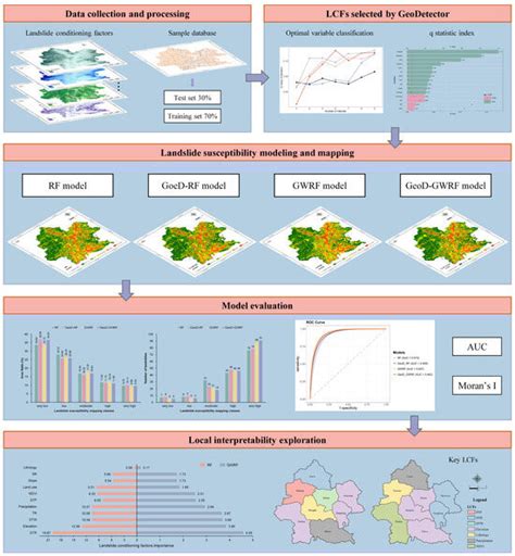 Geographically Weighted Random Forest Based On Spatial Factor