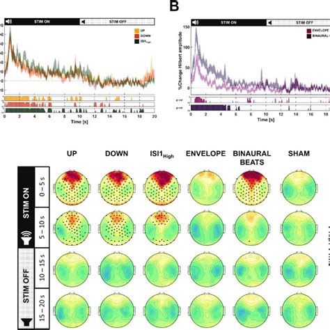 Results Of Auditory Stimulation Conditions On Slow Wave Dynamics And Download Scientific
