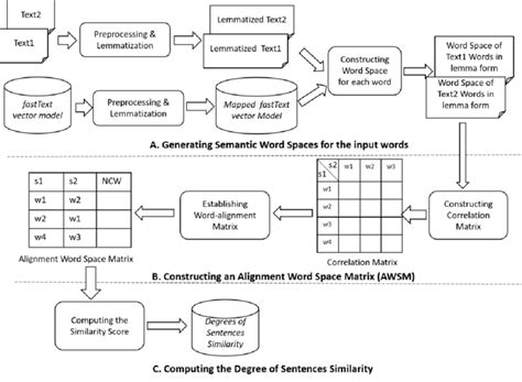 The Framework Of The New Alignment Word Space Approach Download