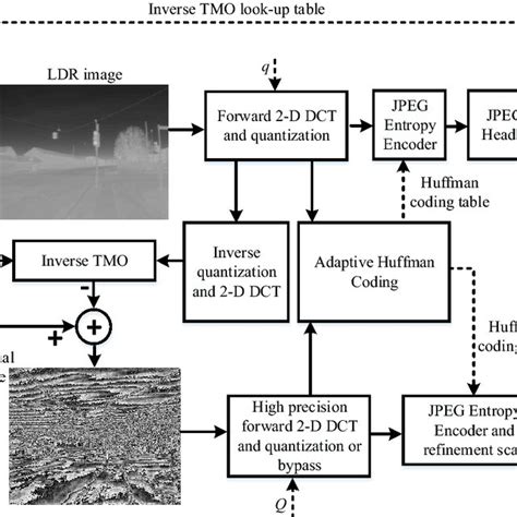 Infrared Image Compression Scheme Via Jpeg Xt Reference Encoder