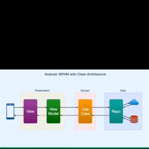 Mohib Ahmed On Linkedin Android Mvvm With Clean Architecture