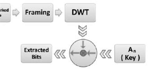 Figure From Robust Audio Watermarking Based On Dynamic DWT With Error Correction Semantic