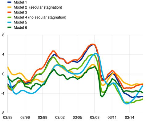 Six Variants Of The Output Gap From A Bayesian Dynamic Factor Model
