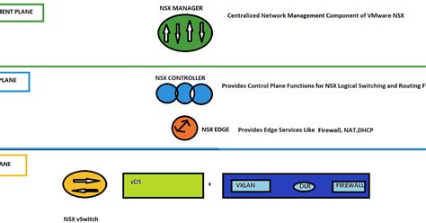 Let S Virtualize An Insight To VMware NSX Layers