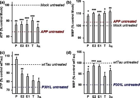 Sex Hormone Related Neurosteroids Differentially Rescue Bioenergetic