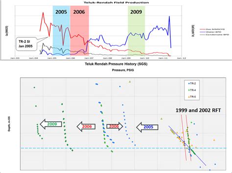 Teluk Rendah Production History Top Figure And Static Gradient Survey