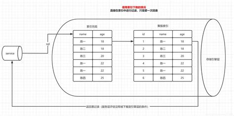 如何有效创建mysql数据库中的索引以优化查询性能？ 世外云文章资讯
