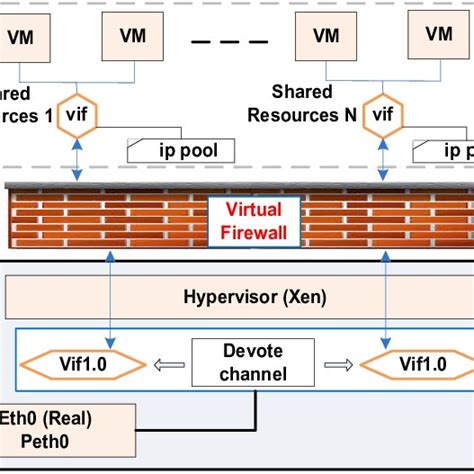 Virtual Firewall For Securing The Virtualized Cloud Computing