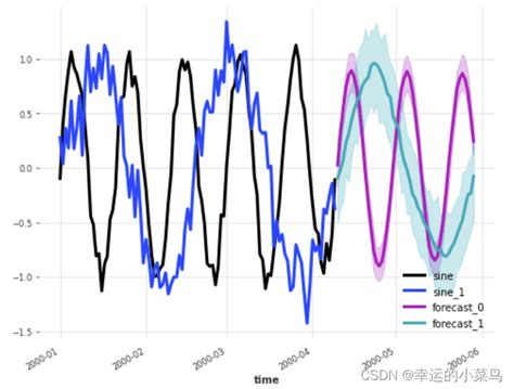 时间序列框架 darts 用户指南（上） 时间序列 协变量 csdn博客