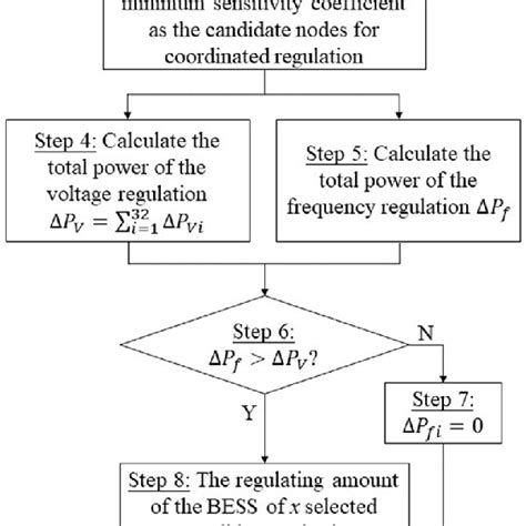 Battery Energy Storage Systems Bess Coordination Control Algorithm