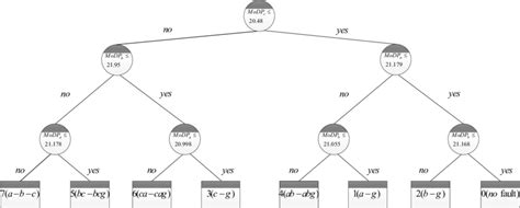 Generated Dt In Training Stage For Fault Classification Download
