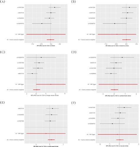 Forest Plot Of Genetic Associations Between Osa And Stroke Or Subtypes