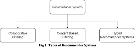 Figure 1 From Privacy Preserving Recommender Systems Semantic Scholar