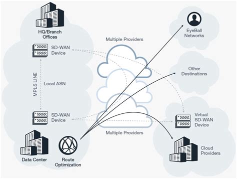 Route Optimization And Sd Wan A Comparison