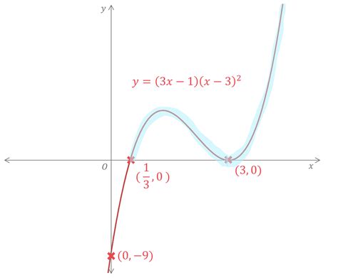 graphs of cubic polynomials cie igcse additional maths revision notes