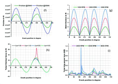 A B Tribodynamic Parameters For Elastodynamic And Elastohydrodynamic Download Scientific