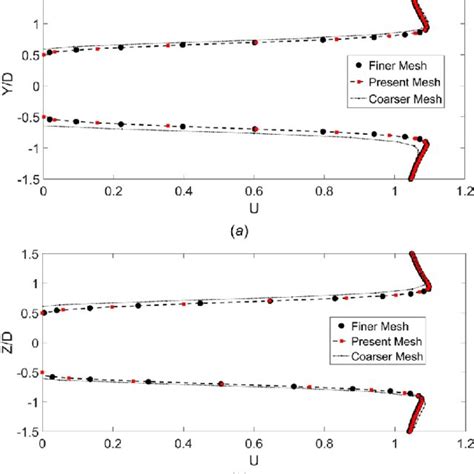 Time Averaged Streamwise Velocity Profiles Of The Boundary Layer Along