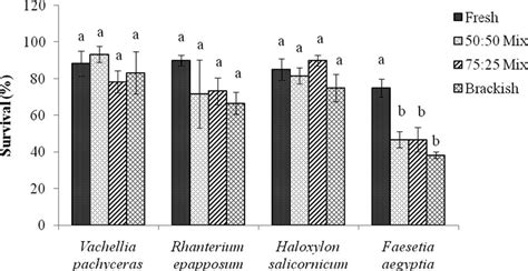 Effect Of Different Salinity Treatments On Survival Percentage Of