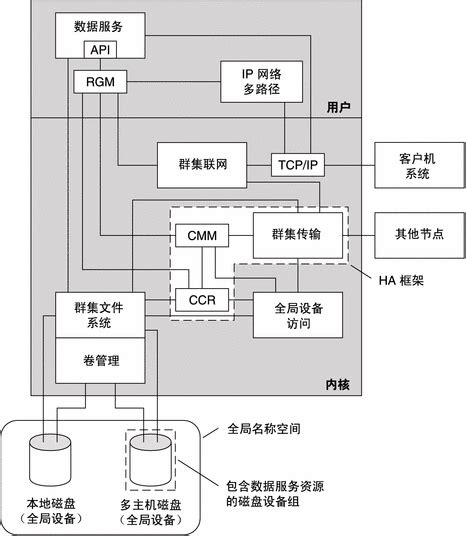 Sun Cluster 软件环境 Sun Cluster 概述（适用于 Solaris Os）