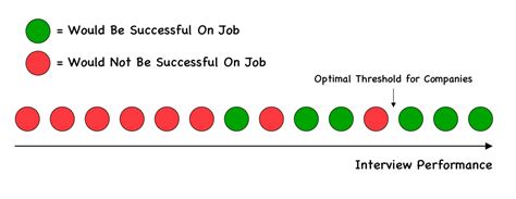 Why Coding Interviews Still Suck Uk