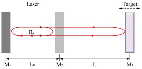 Sensors Free Full Text Displacement Sensing For Laser Self Mixing