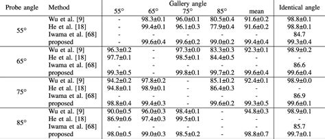 Figure 1 From Cross View Gait Recognition By Discriminative Feature Learning Semantic Scholar