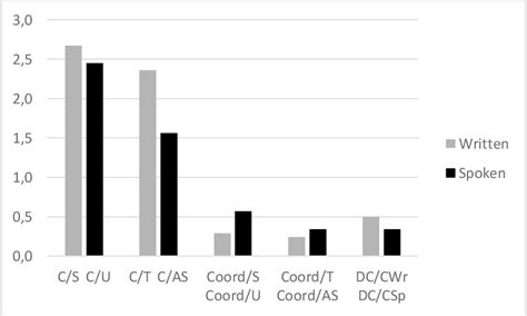 Figure 1 From Measuring Syntactic Complexity In Spoken And Written Learner Language Comparing