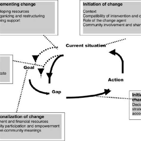 Theoretical Framework Used In Programme Implementation Download Scientific Diagram