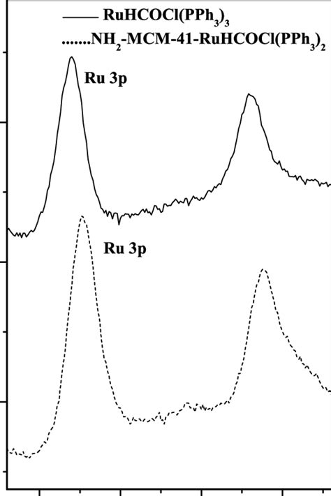 XPS Of Neat RuHCl CO PPh 3 3 And NH 2 Download Scientific Diagram