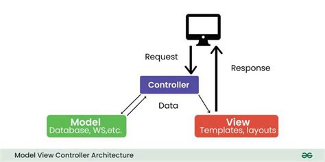 Design Patterns For Mobile Development Geeksforgeeks