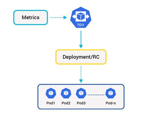 [kubernetes] Metrics Server와 Hpa를 활용한 Pod Auto Scaling