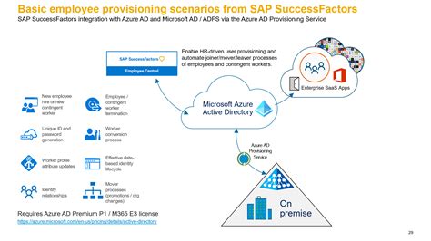 Sap Reference Architecture For Iam Employee Prov Sap Community