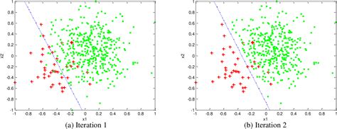 Figure 56 From A Selective Sampling Method For Imbalanced Data