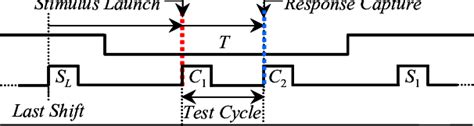 Launch Safety In Loc Based At Speed Scan Testing Download Scientific
