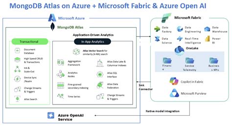 Accelerating Mongodb Migration To Azure With Microsoft Migration