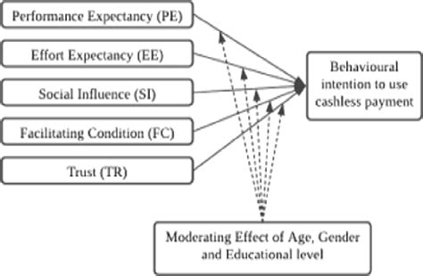 Theoretical Framework Of Study Download Scientific Diagram