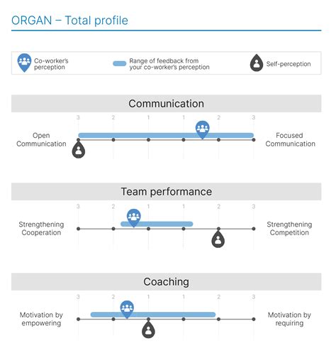 Profiling Organ Solutions