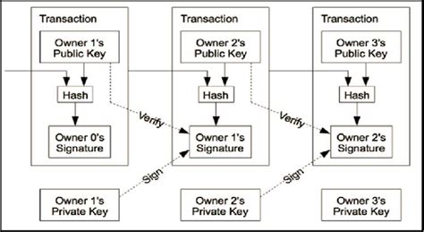 The Role Of Digital Signature In Blockchain Transaction 38 Download