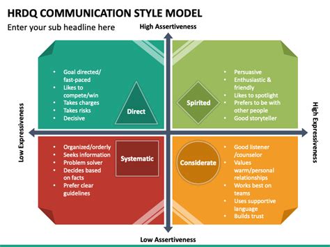 HRDQ Communication Style Model PowerPoint And Google Slides Template