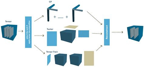 ultimate compression joint method of quantization and tensor decomposition for compact models